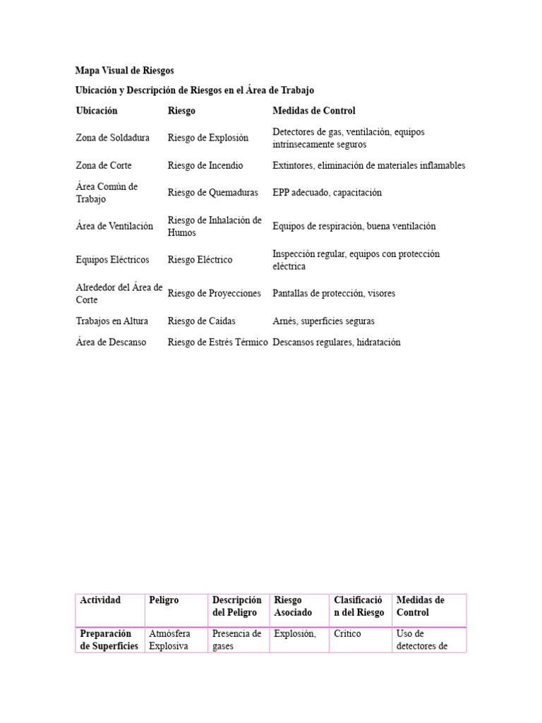Mapa Visual de Riesgos | PDF | Soldadura | Construcción