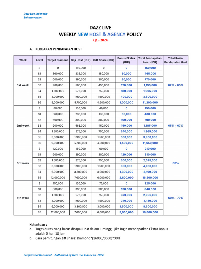Kebijakan Pendapatan Dazz Live 2024 | PDF | Pengelolaan Keuangan & Uang ...