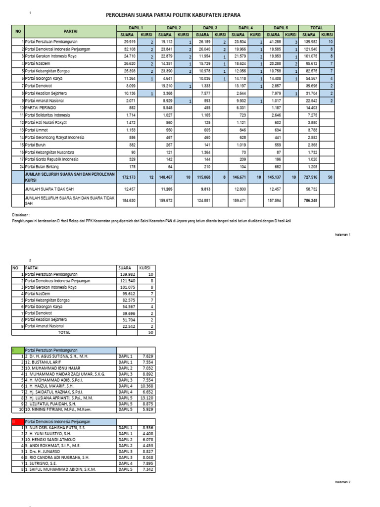 Laporan Komplit | PDF
