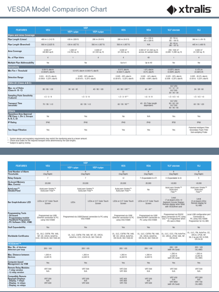 28 VESDA Model Comparison Chart A4 IE Lores | PDF | Electrical ...