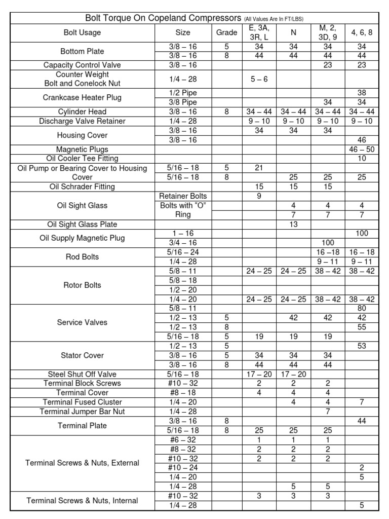 Torque Spec Copeland Compressors | PDF | Pipe (Fluid Conveyance) | Screw