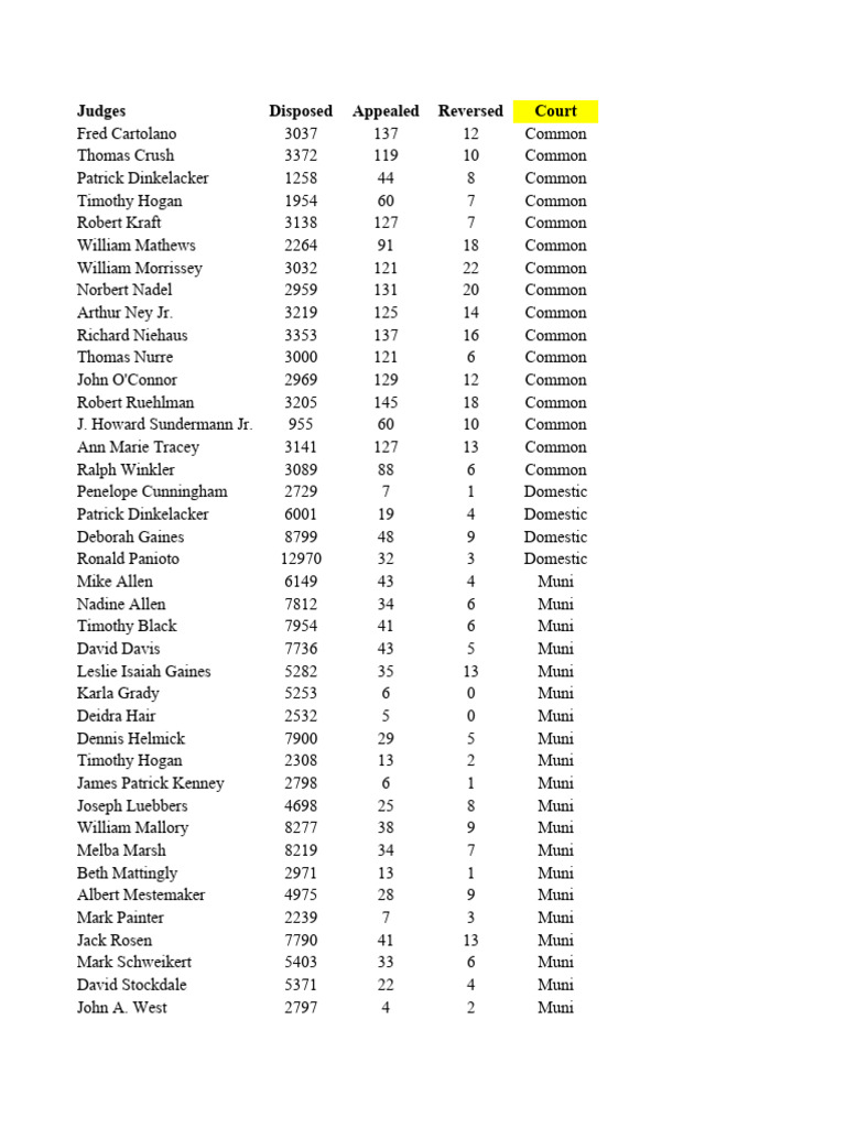 Judge Case Dispositions and Appeals Data | PDF | Judiciaries ...