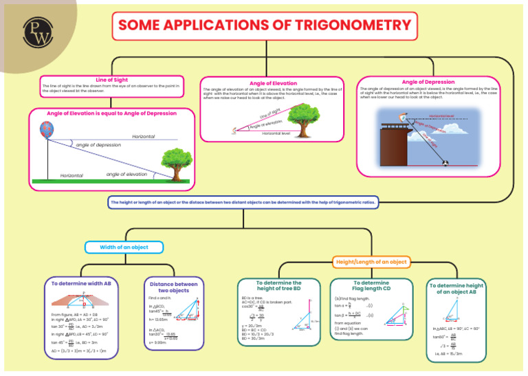 Some Application of Trigonometry - Mind-Map - Class - 10th - Math | PDF ...