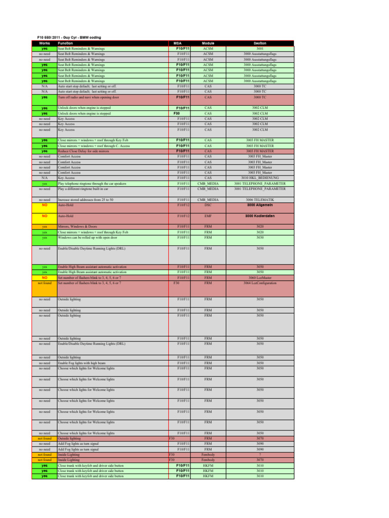 BMW Coding Parameters - F10 - For 5 and 6 Series V3 | PDF | Motor Vehicle | Automotive Industry
