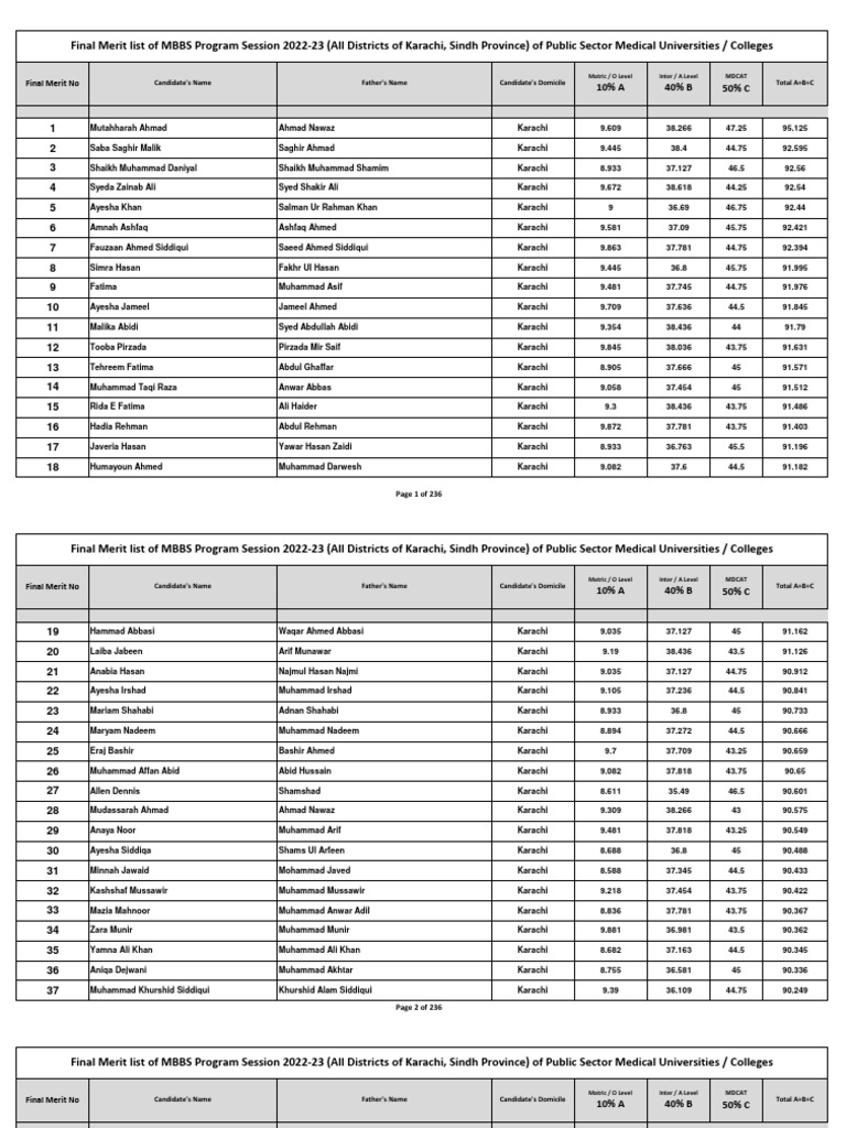 Final Merit List of MBBS 2022 23 Dow | PDF