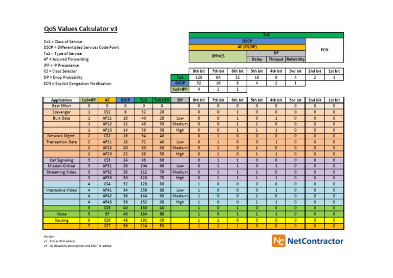 QoS Values Calculator v3 | PDF | Internet | Computer Engineering
