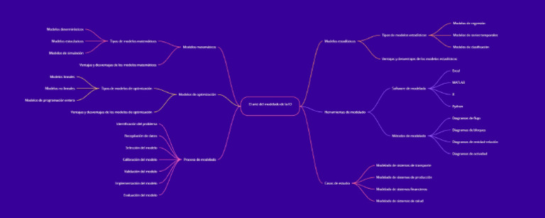 MAPA CONCEPTUAL El Arte Del Modelado de La IO | PDF