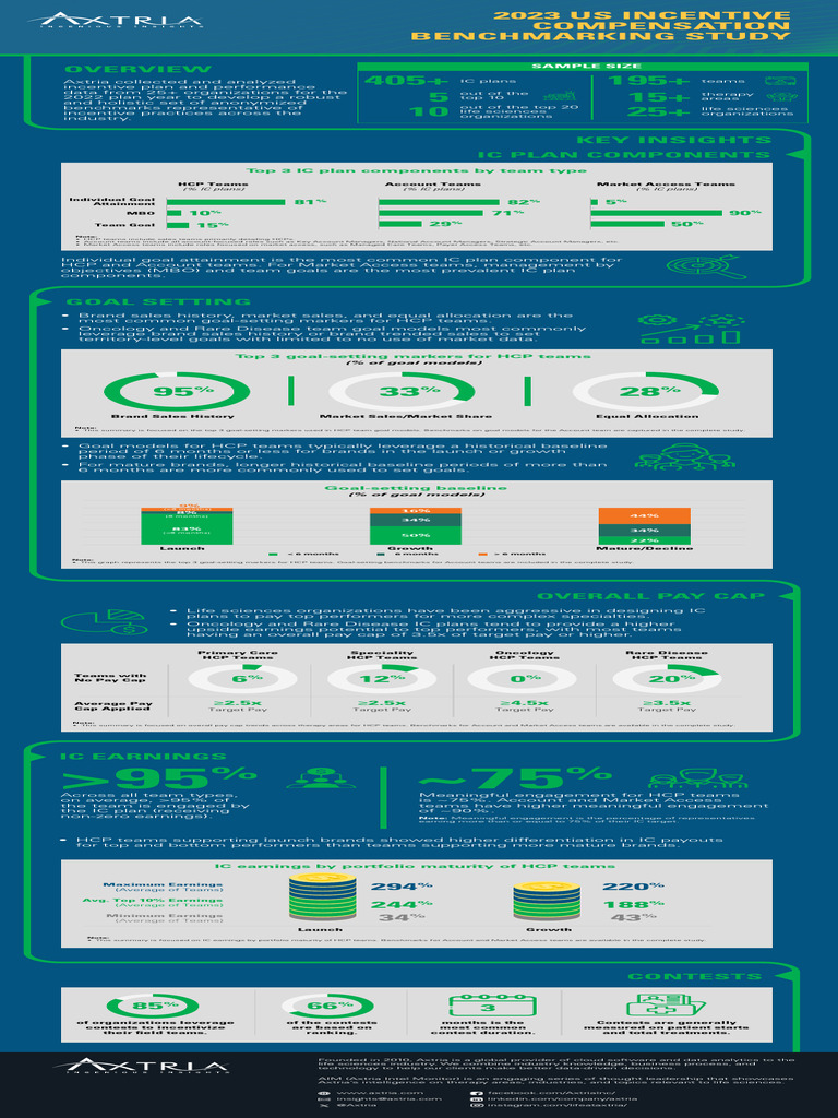 Axtria Insights Report 2023 US Incentive Compensation Benchmarking Study | PDF | Goal | Goal Setting