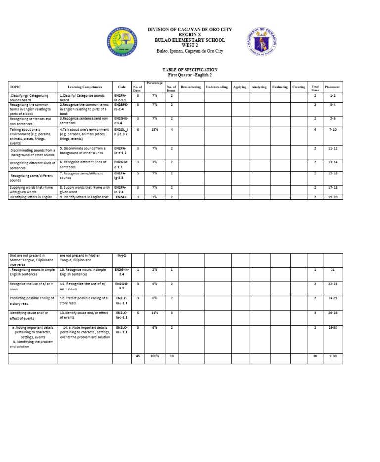 Tos - English 2 - Q1 | PDF | English Language | Cognition