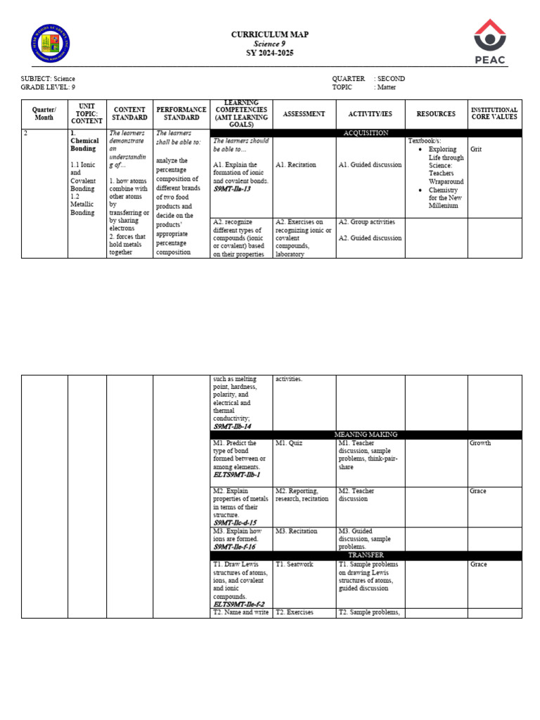Science 9 Curriculum Map: Matter Unit | PDF | Chemical Bond | Chemical ...