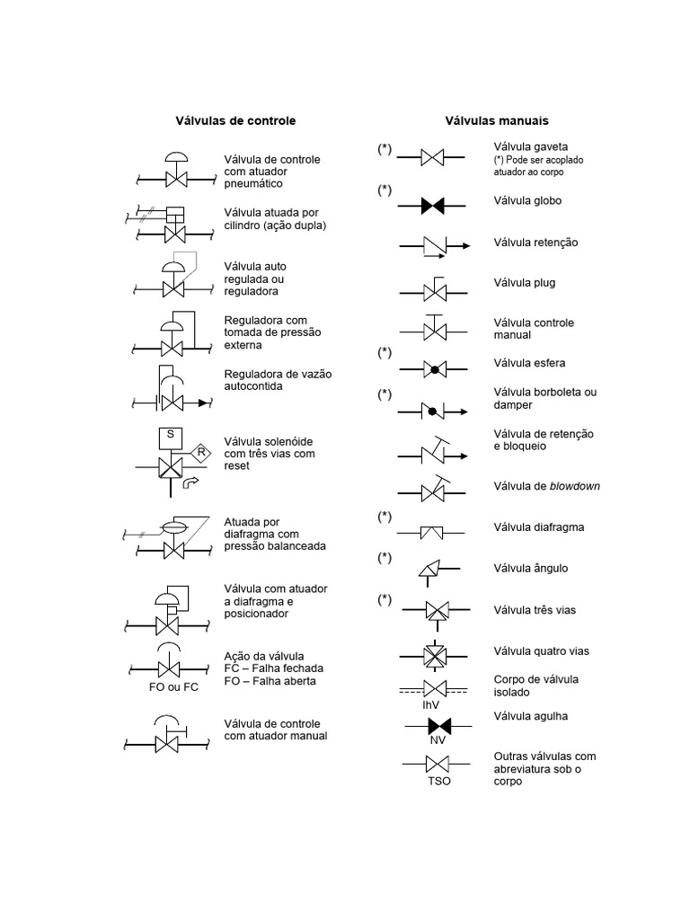 Simbologia Instrumentação | PDF | Válvula | Engenharia Mecânica