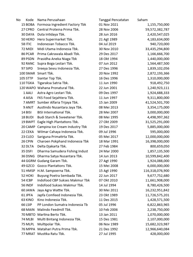 Daftar Saham - Consumer Non-Cyclicals - 20240505 | PDF | Indonesia