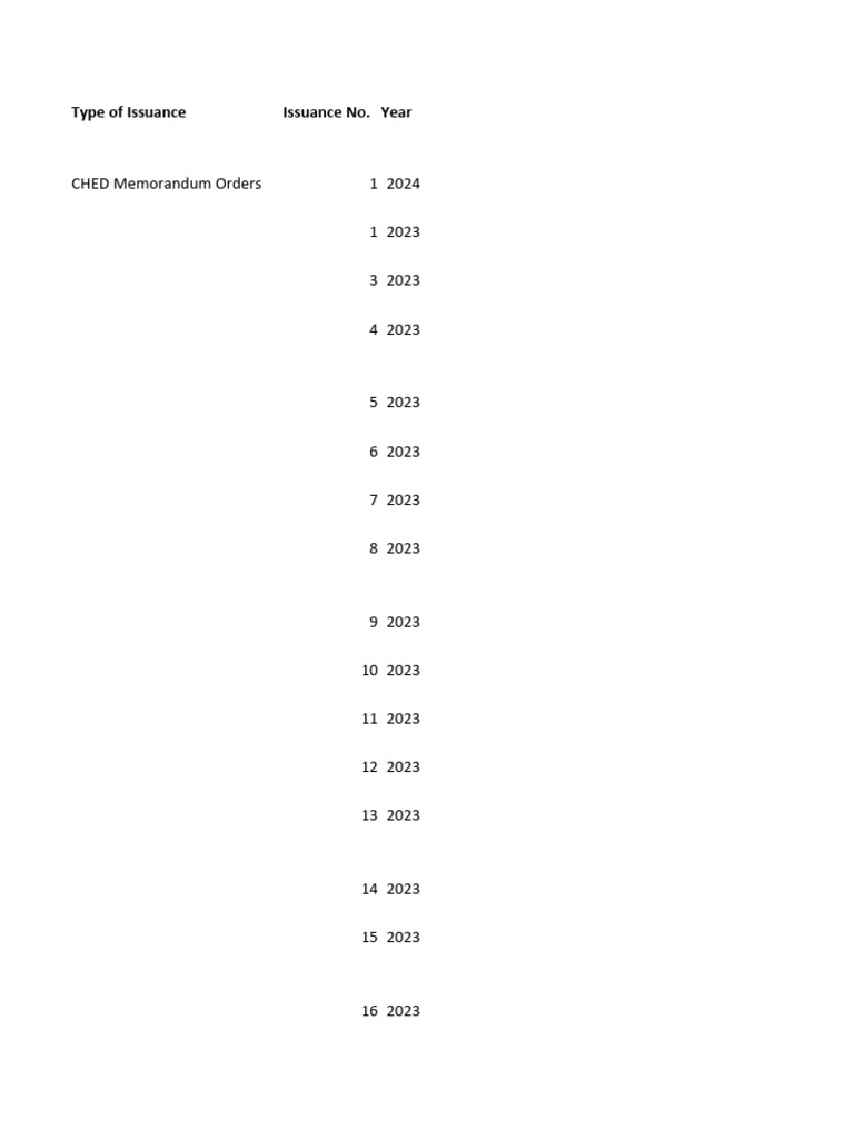 Ched Issuances | PDF | Bachelor's Degree | Health Care