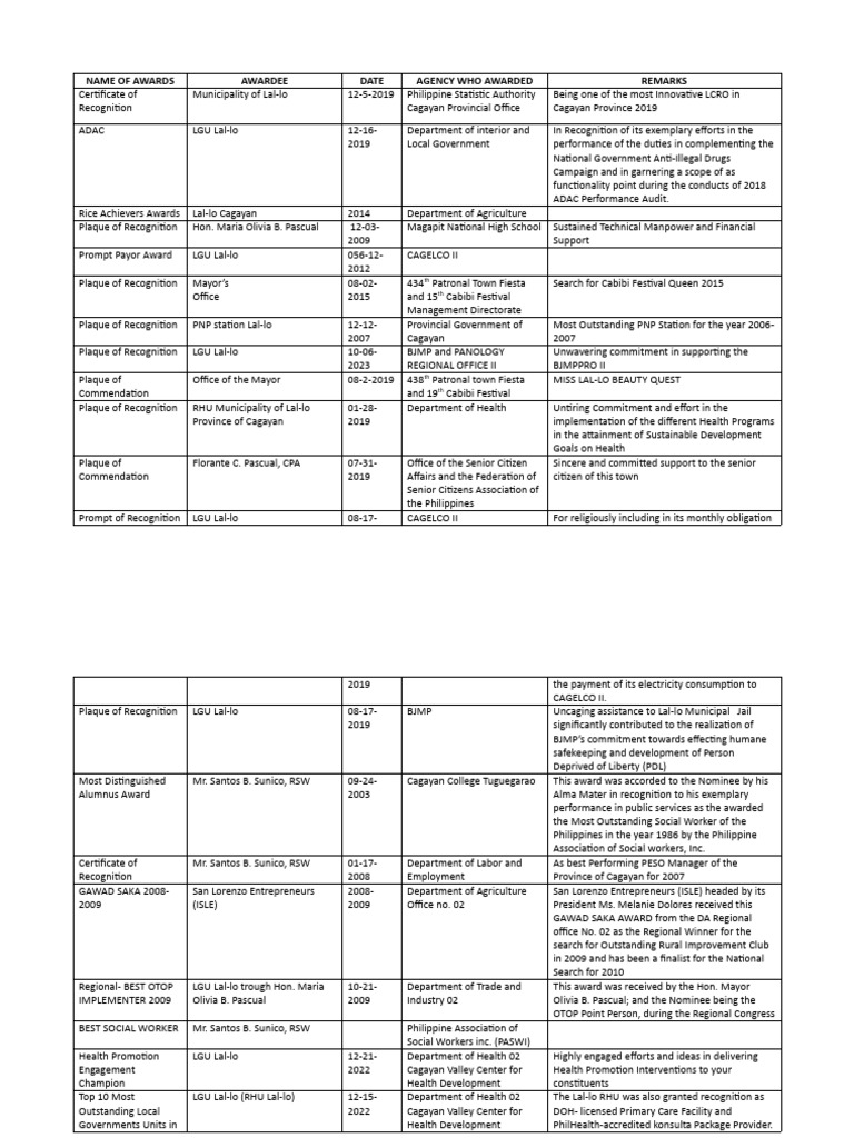 Name of Awards-Projects-Programs | PDF