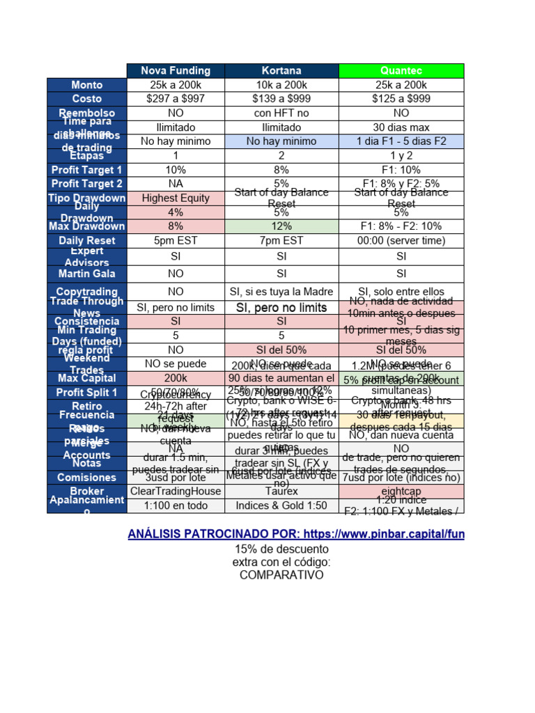 Comparativa de Propfirms Que Aceptan HFT | PDF | Sector privado | Comercio