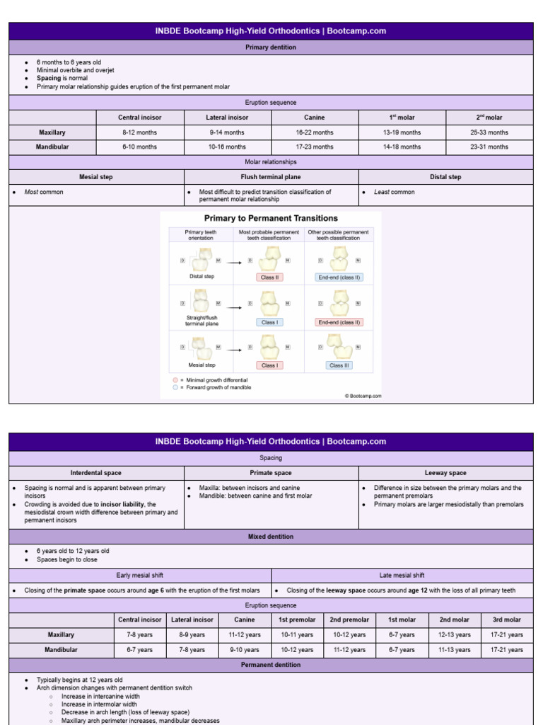 High-Yield Orthodontics for INBDE Prep | PDF | Dental Anatomy | Dentistry