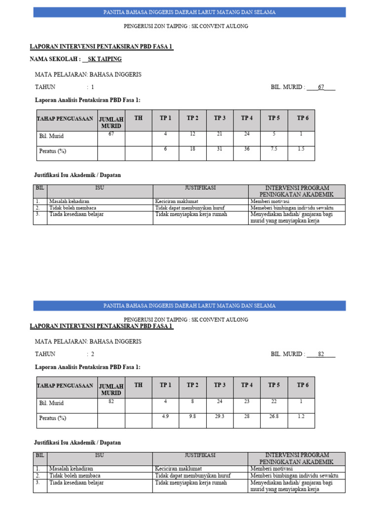Laporan Intervensi Pentaksiran PBD Bahasa Inggeris Fasa 1 Sek Zon | PDF