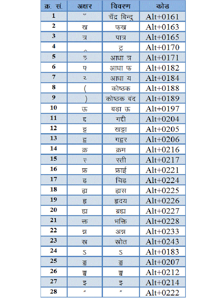Kruti Dev Special Character Code: PART-1 | PDF