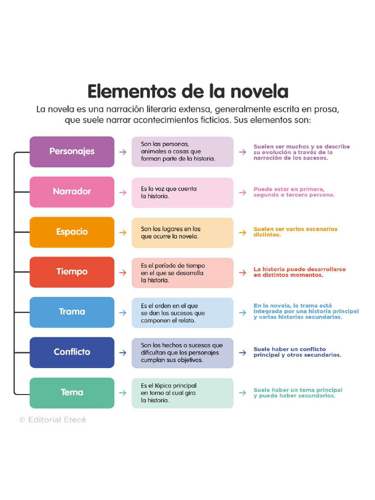 Elementos-de-la-novela | PDF