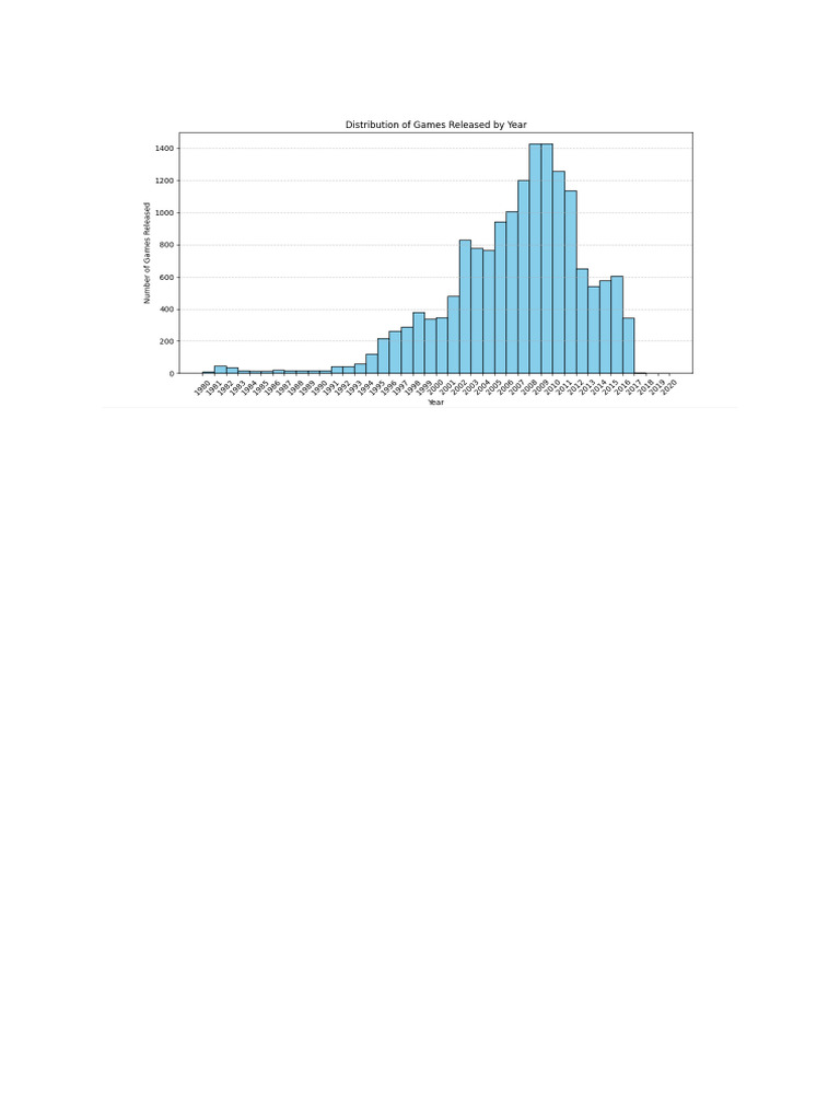 Histogram Chart | PDF