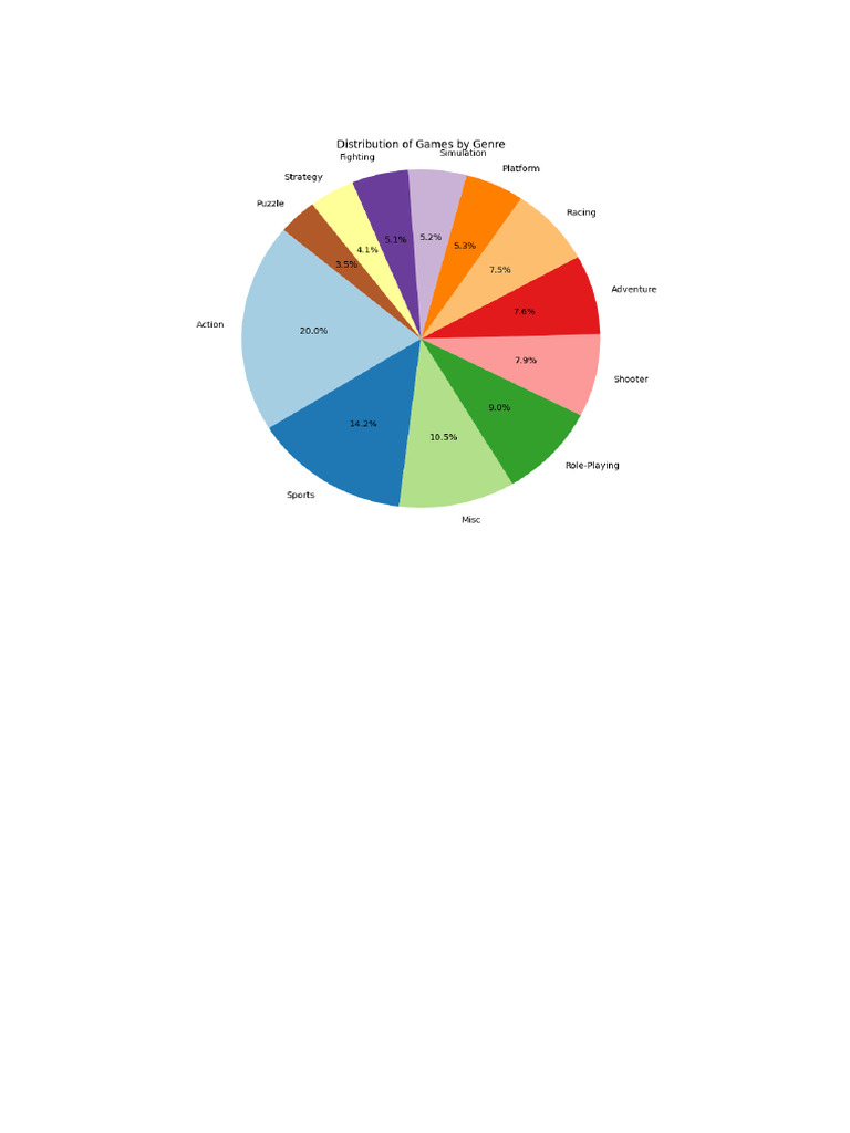 Pie Chart Variabel Genre Salinan | PDF