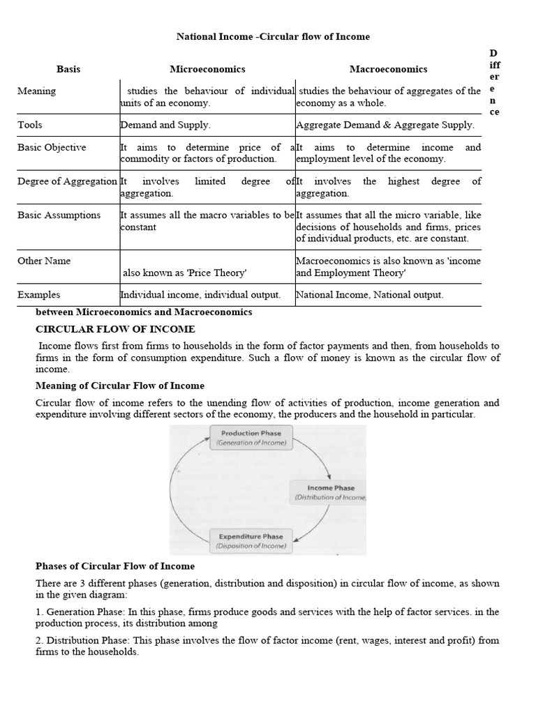Circular Flow of Income | PDF | Macroeconomics | Microeconomics