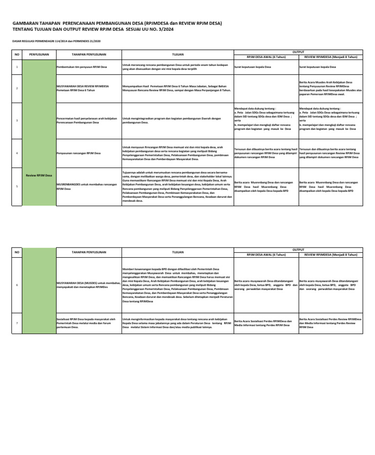 Proses Penyusunan RPJM Desa 2024 | PDF
