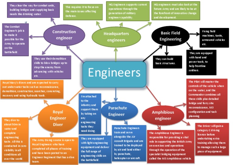 Engineer Diagram | PDF