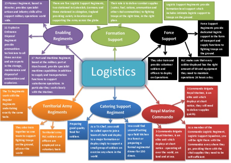 Military Logistics Support Overview | PDF | Regiment | Commando