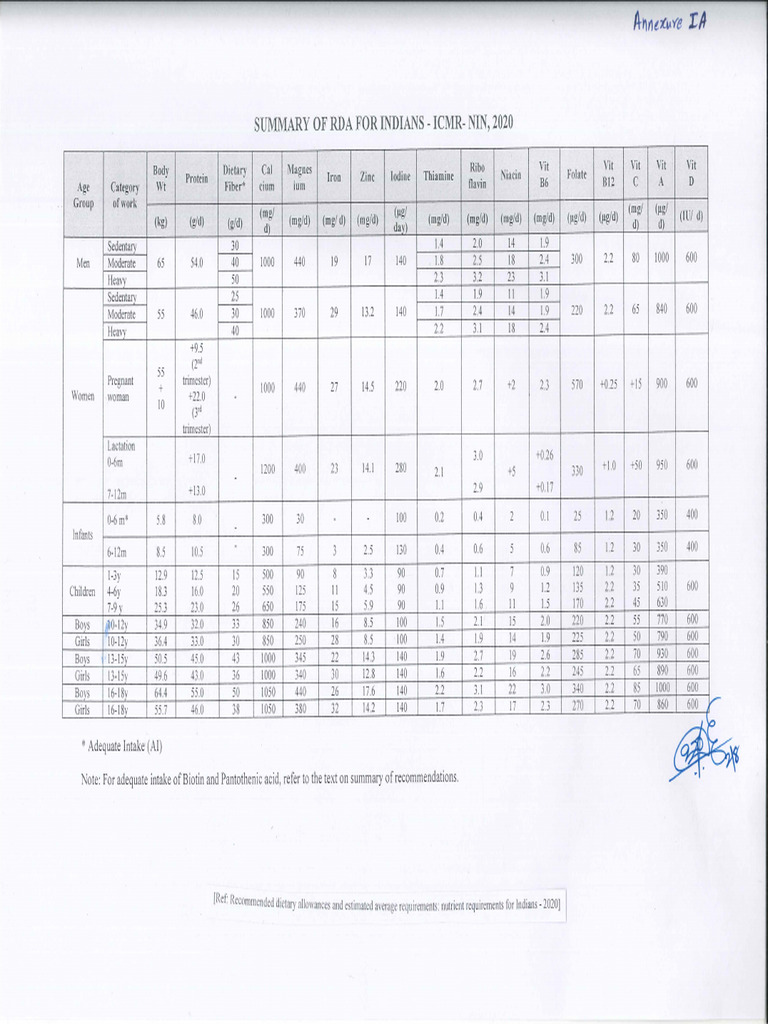 Fssai Rda Limits | PDF