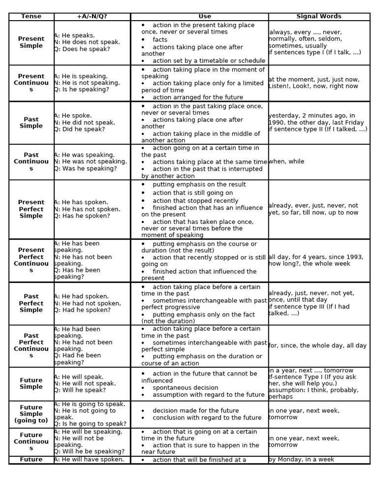 Tenses Chart With Examples Use and Signal Words | PDF | Perfect ...