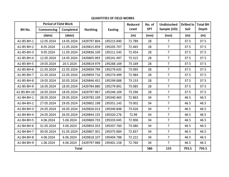 Quantities of Field Works | PDF | Earth Sciences