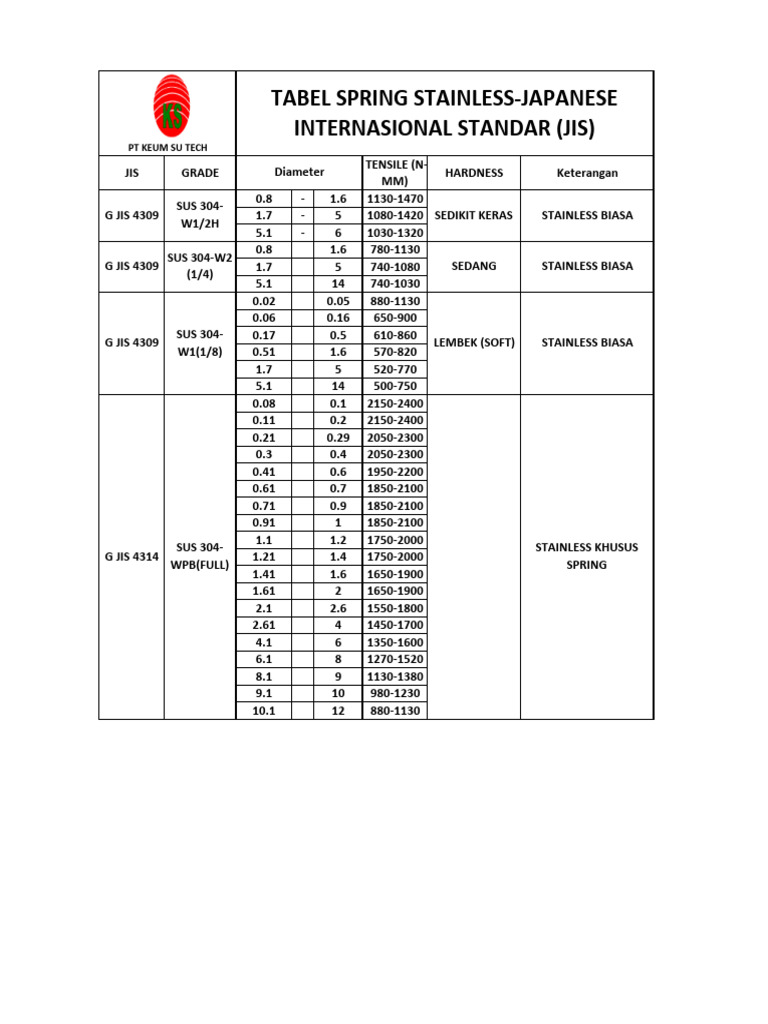 Tabla de Tensiones y Durezas JIS | PDF