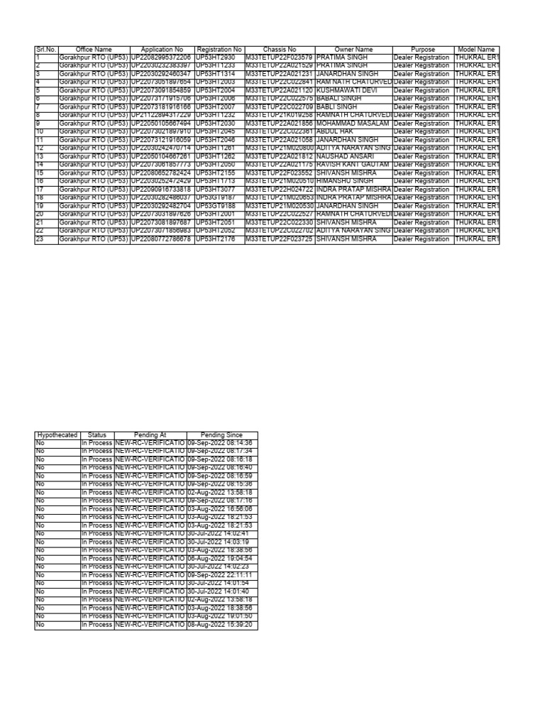 Dealer - Registration - Pendency - Report As On Null (Gorakhpur RTO ...