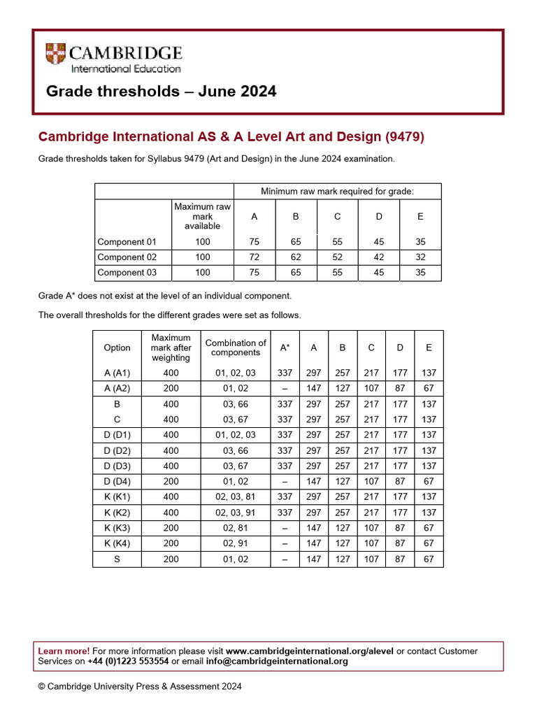 A Level Art & Design Grade Thresholds 2024 | PDF