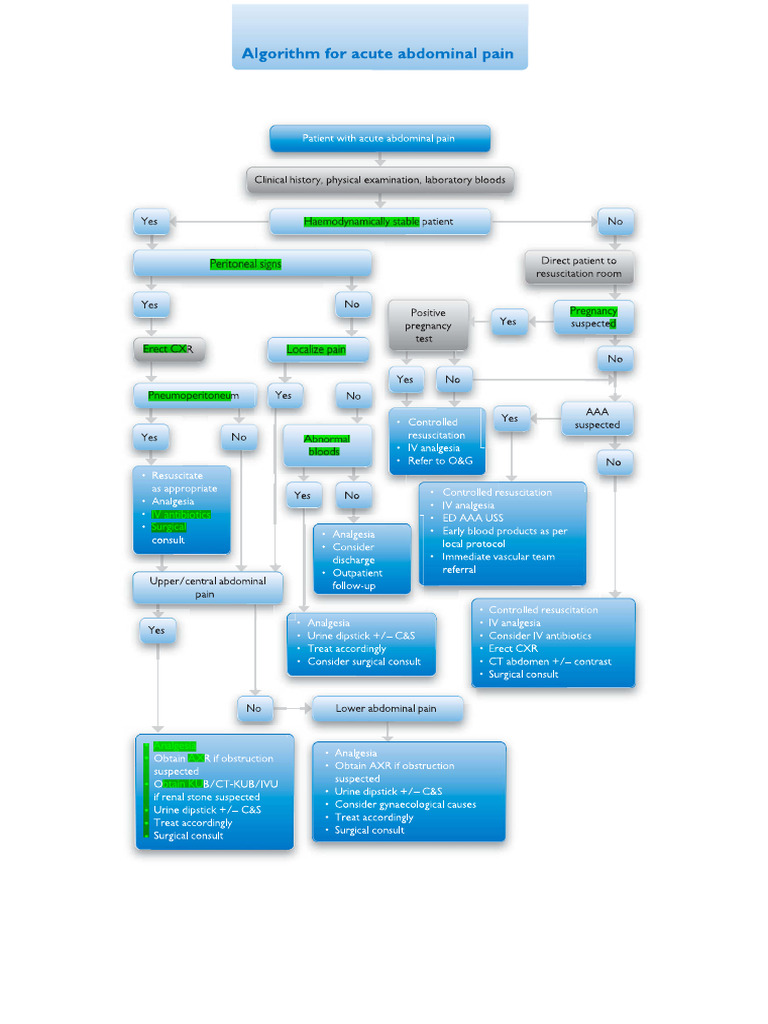 Algorithms For ACUTE ABDOMINAL PAIN Oxford 2023 | PDF