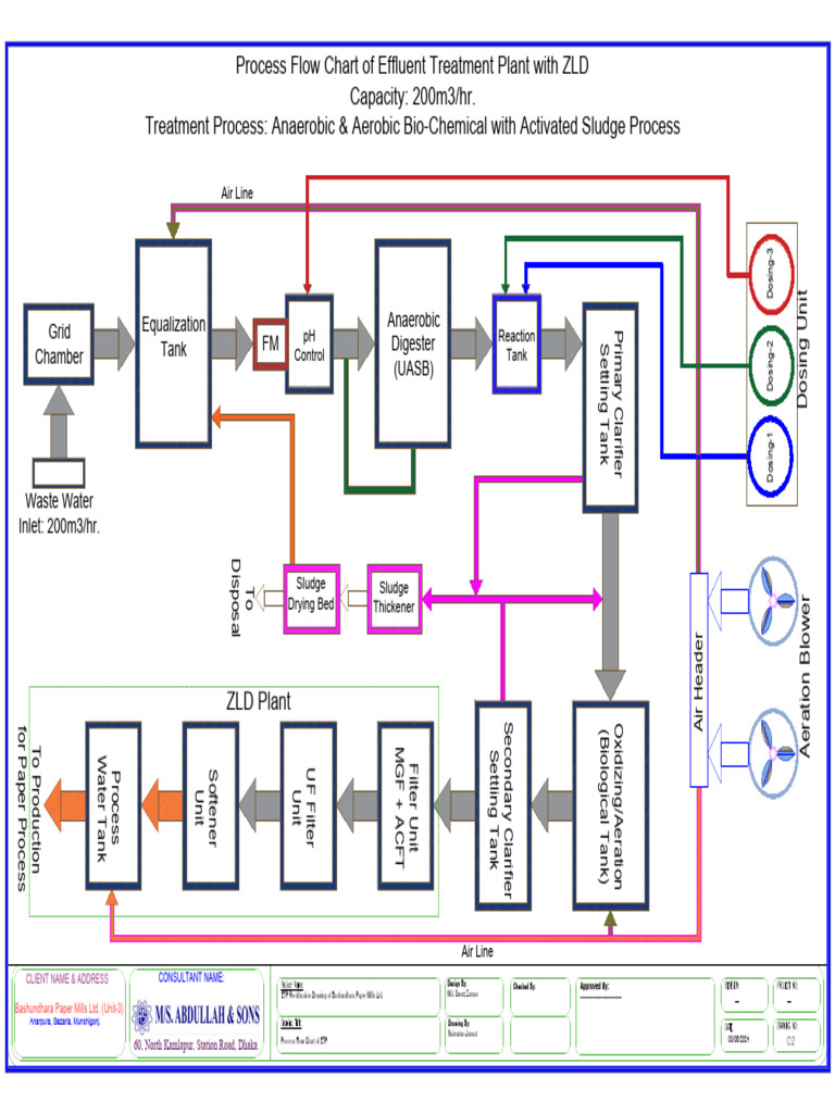 ETP Process Flow Chartn With ZLD | PDF | Sewage Treatment | Water Pollution