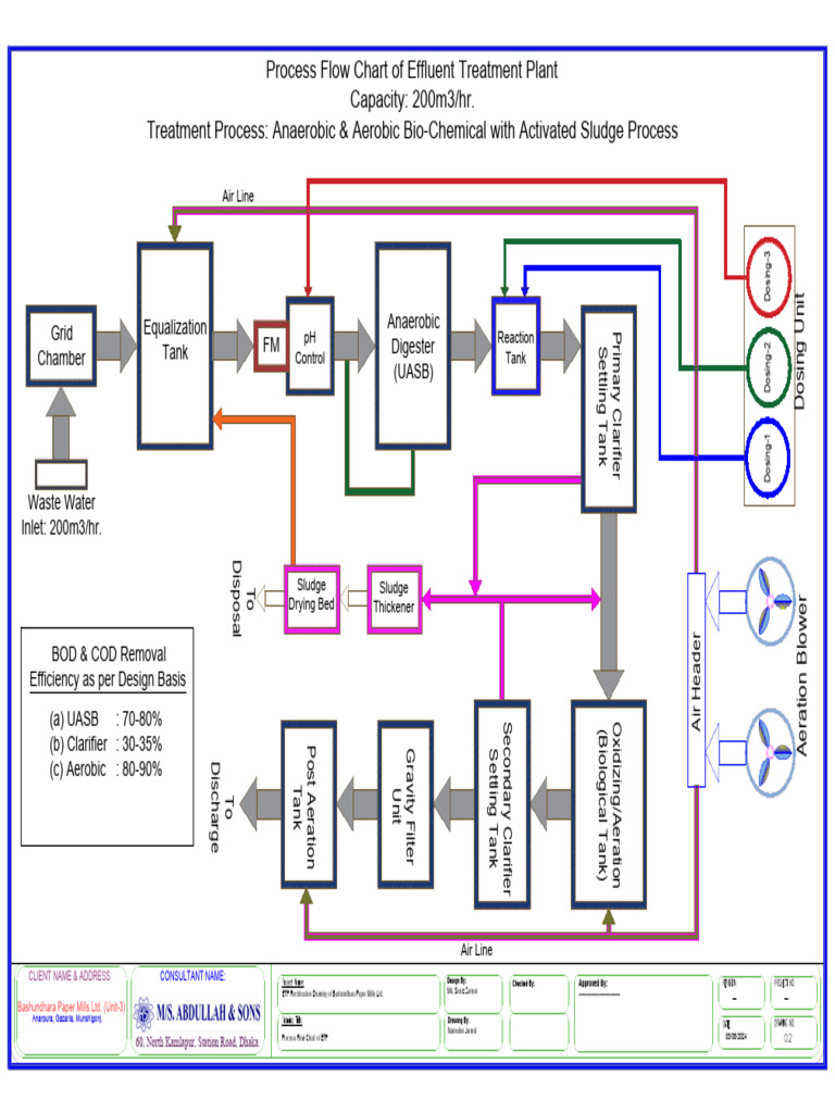 ETP Process Flow Chart-1 | PDF | Sewage Treatment | Environmental Technology