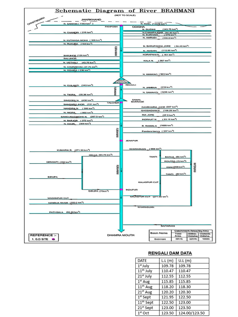 Schematic Diagram With Rengali Dam Rule - Curve | PDF