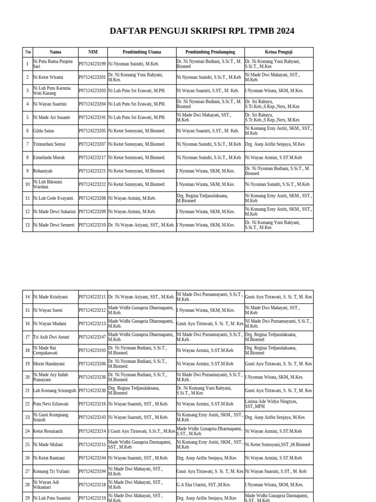 Daftar Penguji Skripsi RPL TPMB 2024 | PDF | Self-Improvement