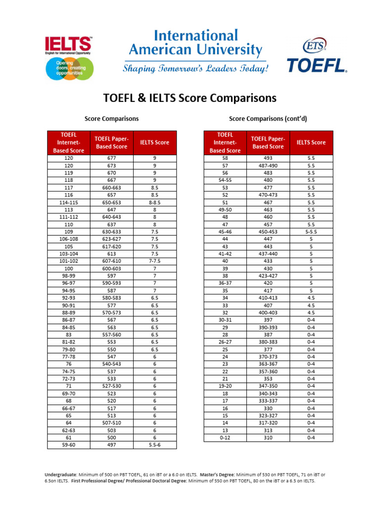 TOEFL IELTS Score Comparison | PDF | Academic Degree | Higher Education