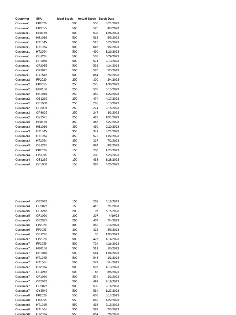 C3M2 - A - 01 Prosacco Stockout Report | PDF