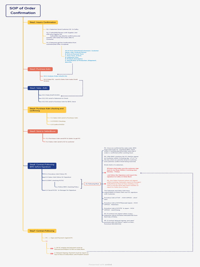 SOP of Order Confirmation | PDF | Sales | Business