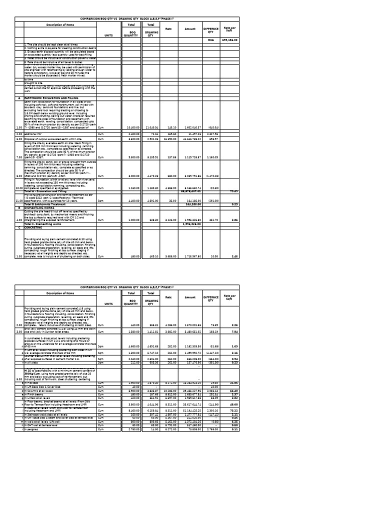 BOQ Quantity Comparison for Phase I | PDF | Masonry | Concrete