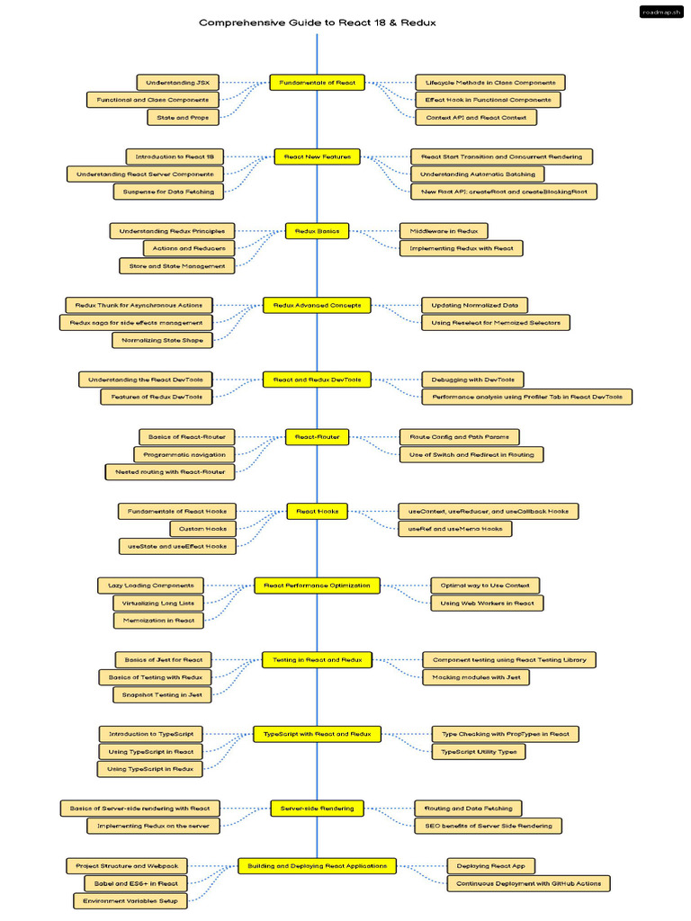Comprehensive Guide To React 18 & Redux-Roadmap | PDF