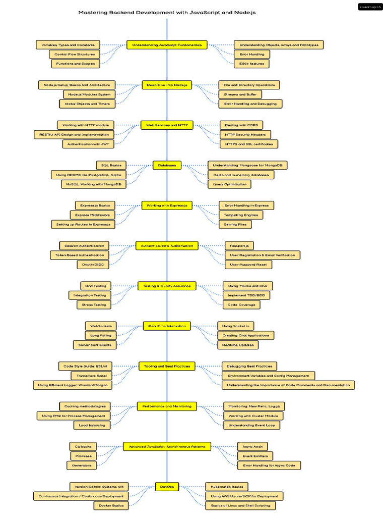 Mastering Backend Development With JavaScript and Node - Js-Roadmap | PDF Mastering Backend Development With JavaScript and Node - Js-Roadmap | PDF