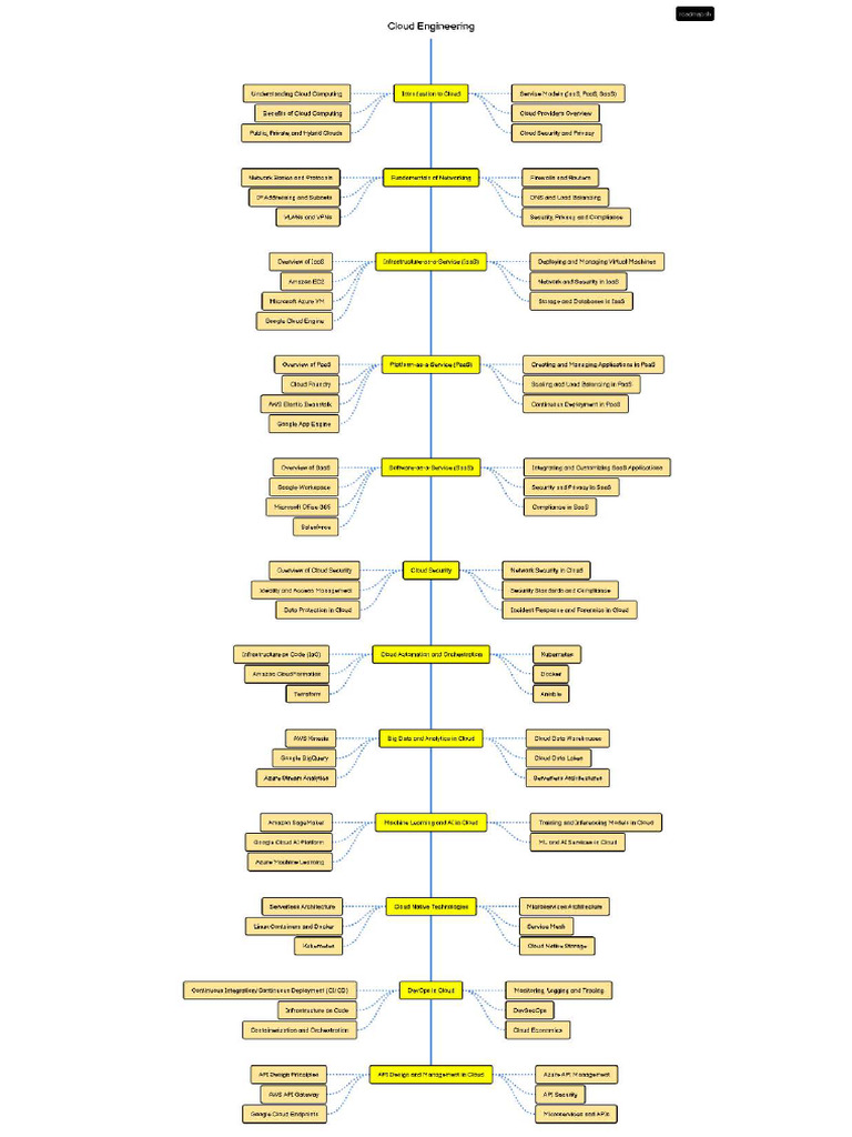 Cloud Engineering-Roadmap | PDF