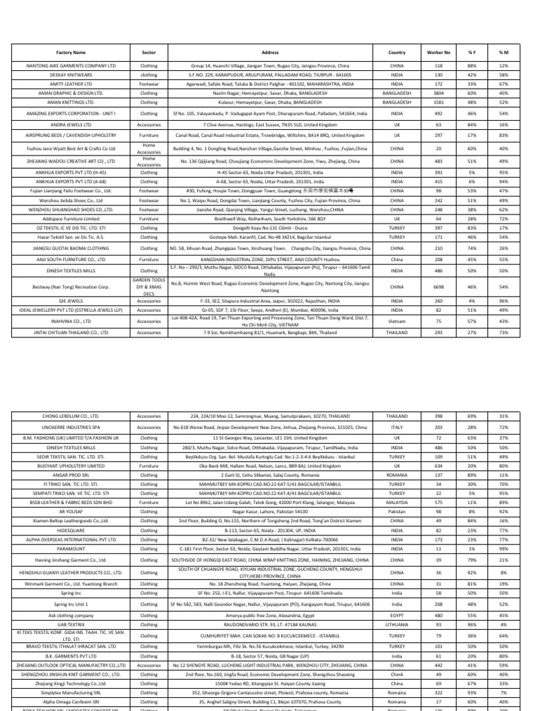 Factory List Oct 21 | PDF | Footwear | Manufactured Goods