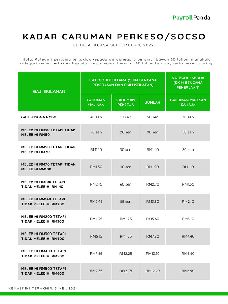 Kadar Caruman Perkeso - Socso 2024 | PDF