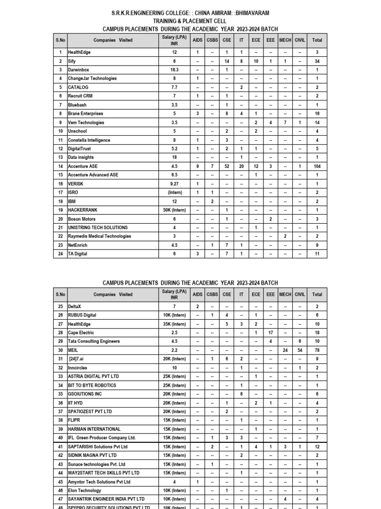 2024 Placements | PDF | Engineering | Computing
